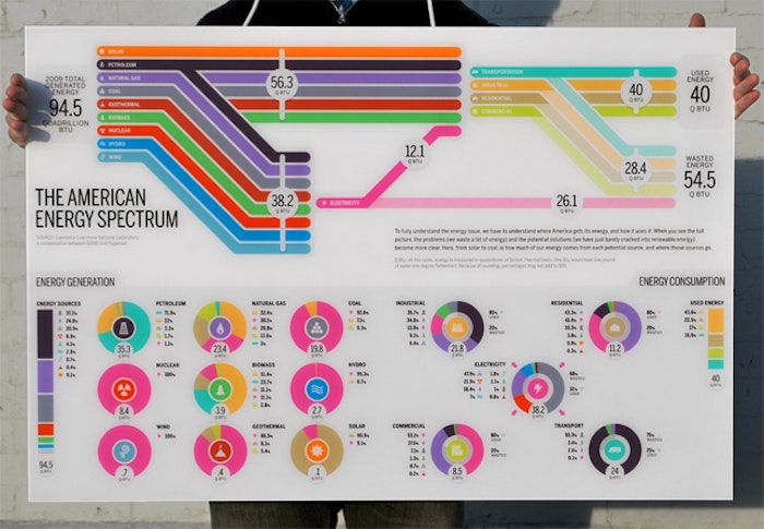 Hyperakt | The American Energy Spectrum Infographic